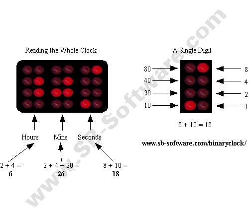 How To Read A Binary Clock